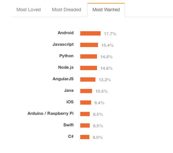 Les développeurs aiment Swift, le nouveau langage de programmation d ...