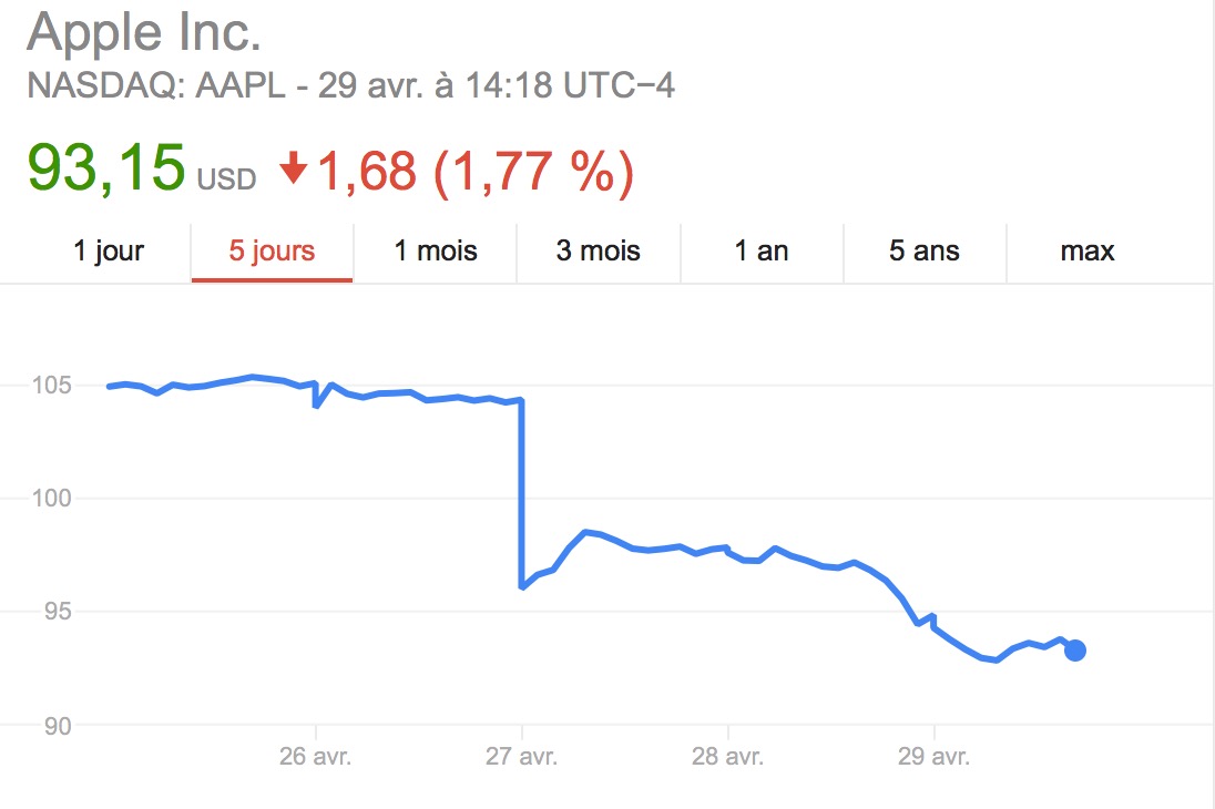 L'action d'Apple a connu sa pire semaine depuis 2013 - iPhoneAddict.fr