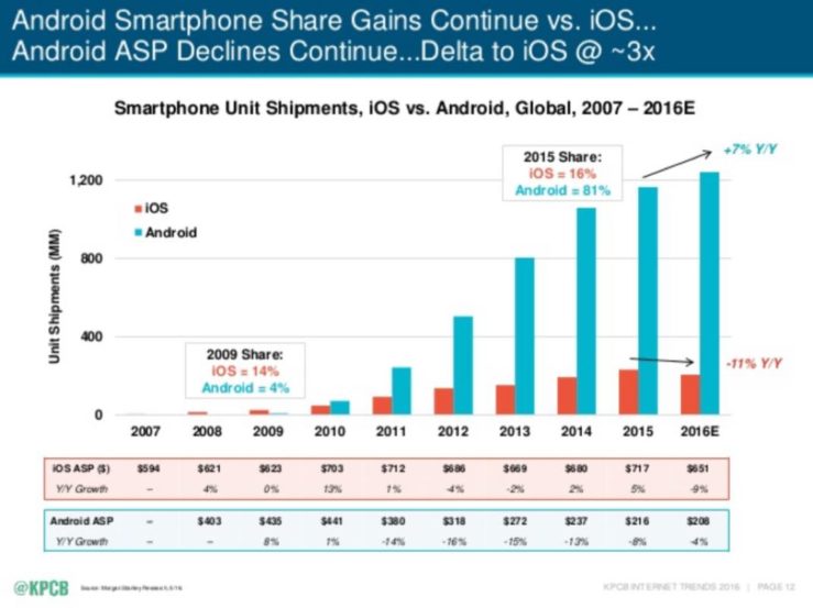 Android vs iOS : la baisse du prix moyen est le véritable vecteur de ...