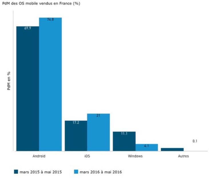 Parts de marché : Android domine, iOS progresse fortement en France, et ...