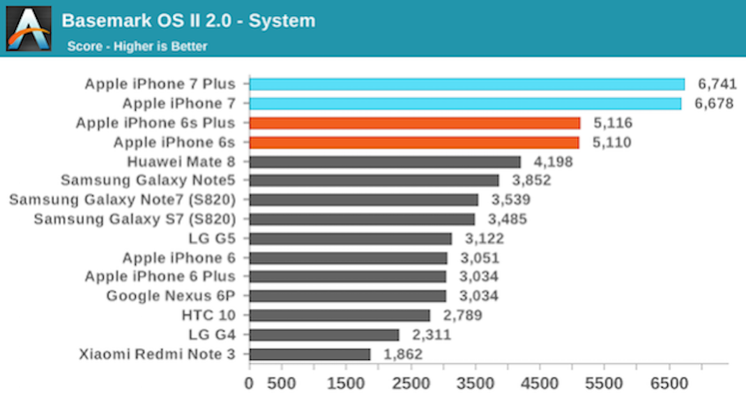 Le A10 de l'iPhone 7 atomise - vraiment - la concurrence (et pourquoi c ...