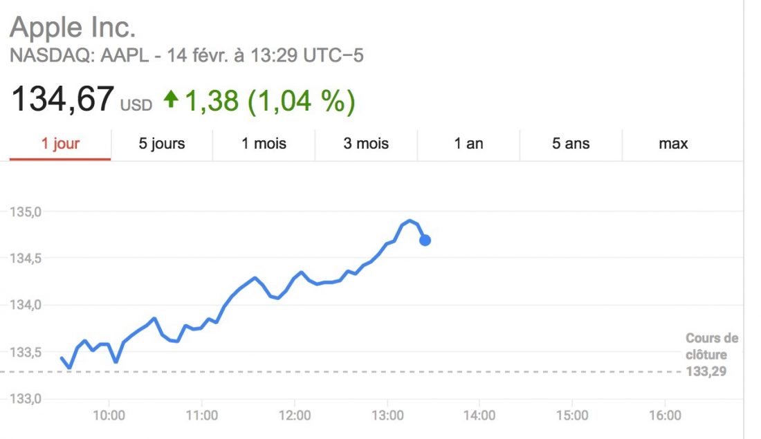 Le prix de l’action Apple atteint son plus haut niveau historique ...