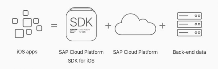 SAP dévoile sa plateforme de Cloud (et son SDK) pour iOS - iPhoneAddict.fr