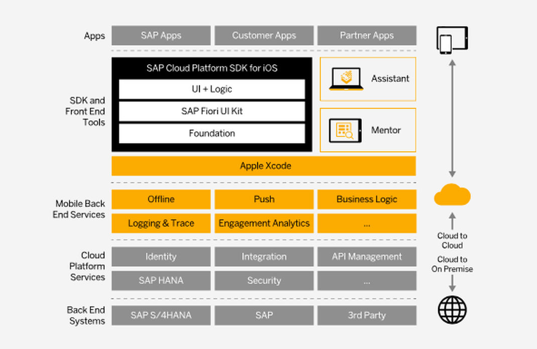 SAP dévoile sa plateforme de Cloud (et son SDK) pour iOS - iPhoneAddict.fr