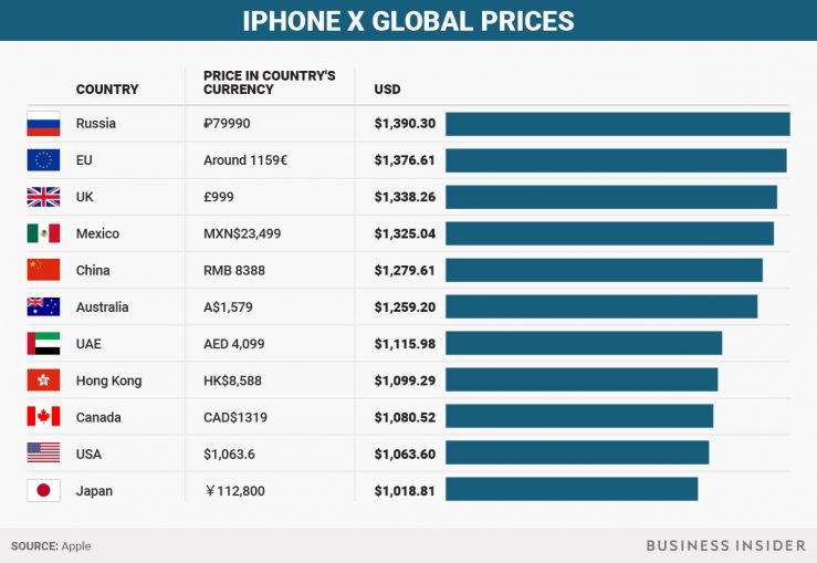 Les différents prix de l'iPhone X selon les pays - iPhoneAddict.fr