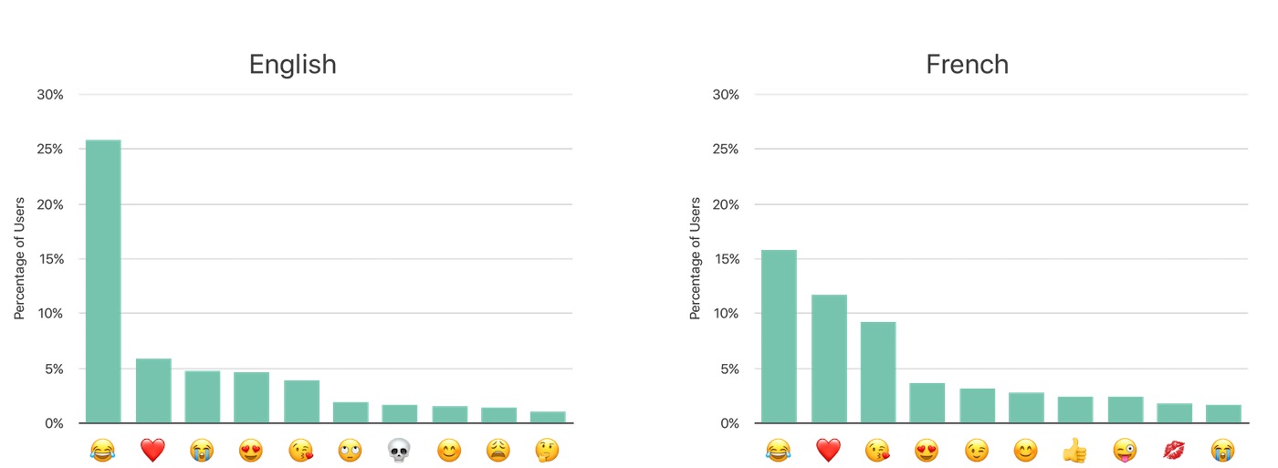 Apple dévoile les Emojis qui sont les plus utilisés en français (et des ...