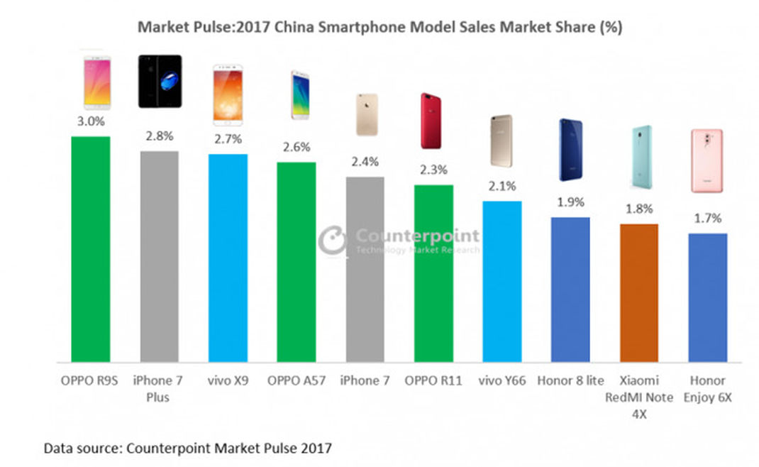 L'iPhone 7 Plus est le deuxième mobile le plus vendu en Chine en 2017 ...
