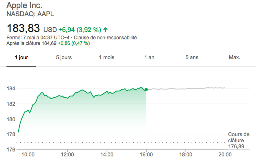AAPL : après la désillusion, l'euphorie, et l'action flambe à des ...
