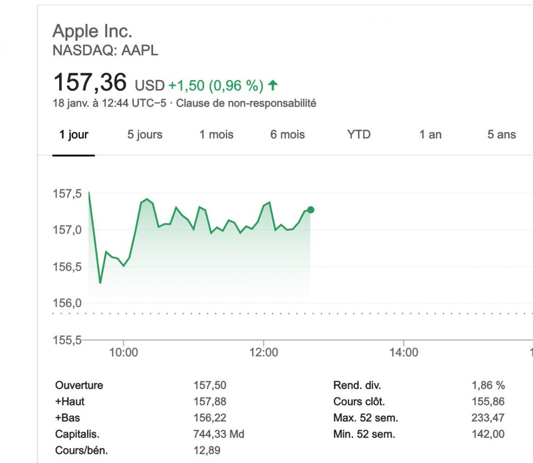 L'action d'Apple revient au niveau qu'elle était avant la lettre de Tim ...