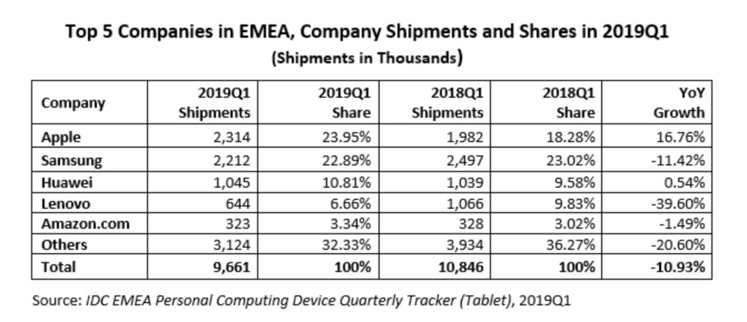 Tablettes : l'iPad domine à nouveau la zone EMEA - iPhoneAddict.fr