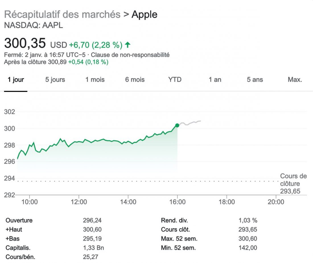 AAPL : l'action d'Apple atteint 300$, un record