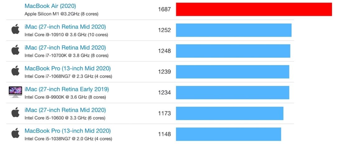 Benchmark : les Mac M1 font mieux que le MacBook Pro i9 - iPhoneAddict.fr