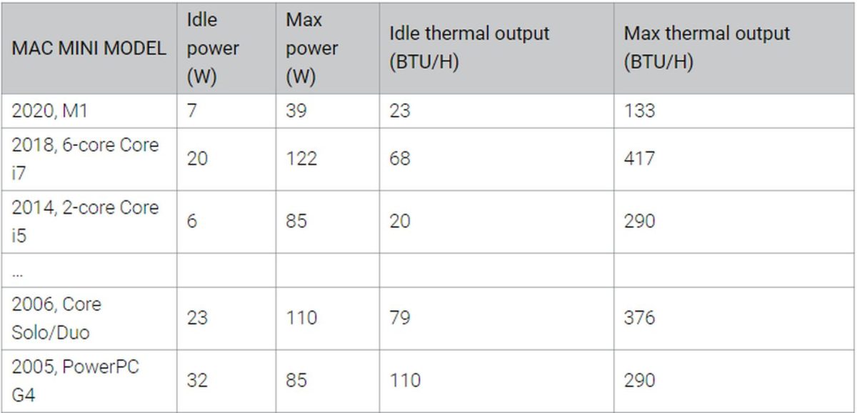 Mac mini M1 : d'énormes progrès en consommation par rapport aux Mac ...