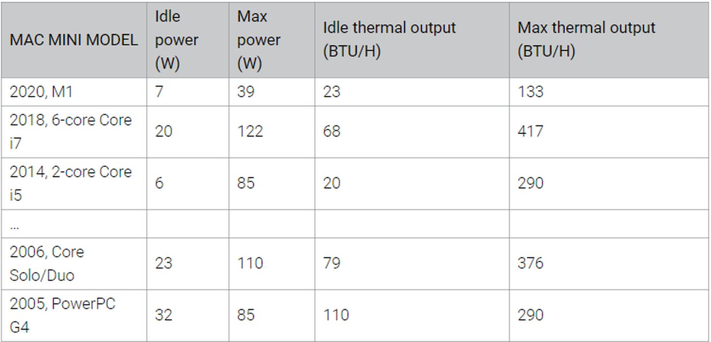 Mac mini M1 : d'énormes progrès en consommation par rapport aux Mac ...