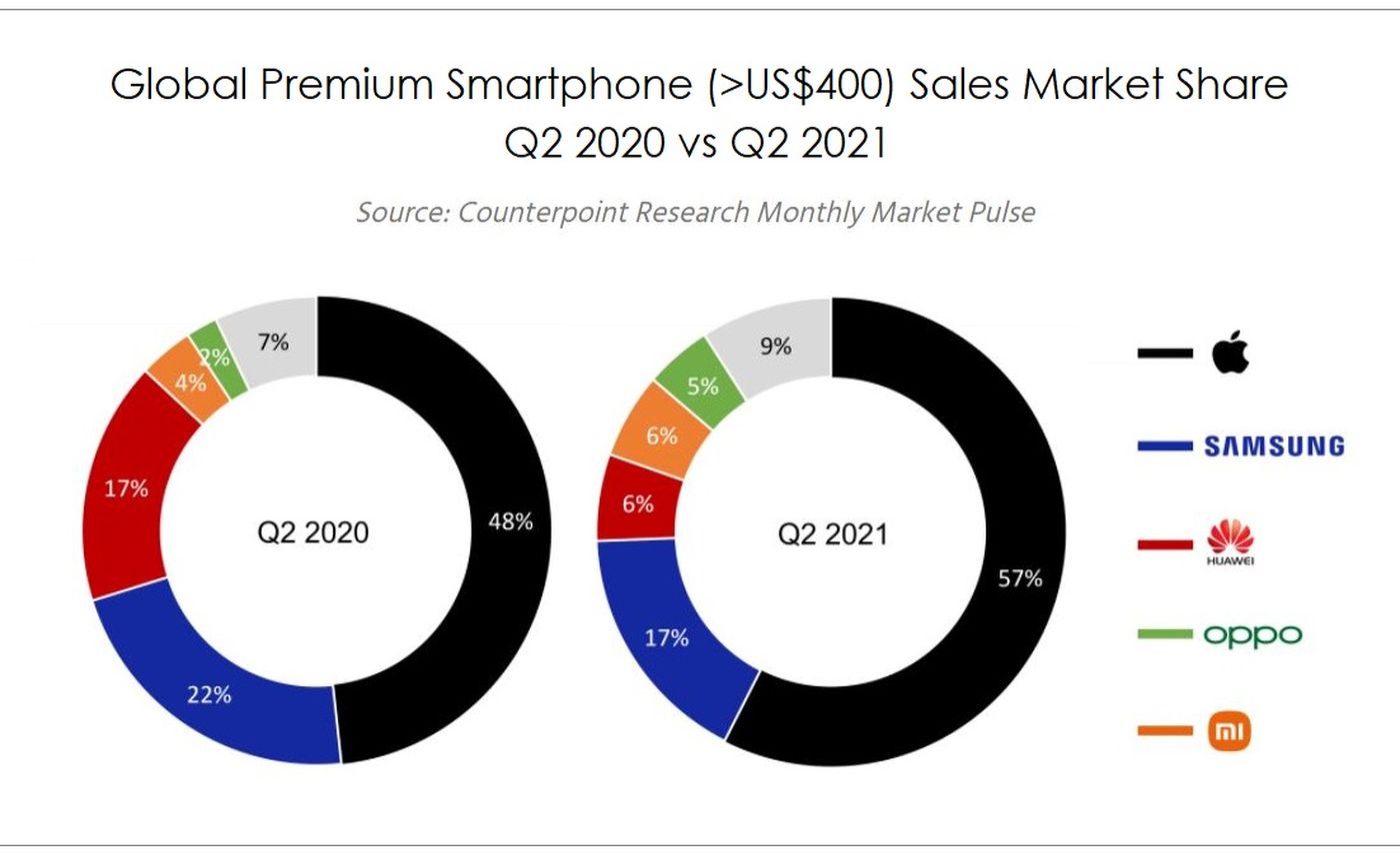 L'iPhone domine le segment Premium... sur tous les marchés mondiaux ...