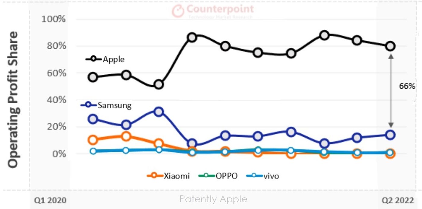L'iPhone réalise toujours 80% des profits du secteur mobile ...