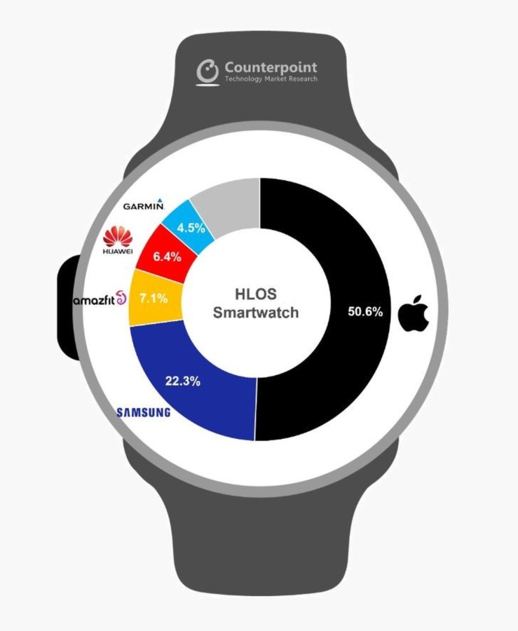 Une smartwatch sur deux vendue dans le monde... est une Apple Watch ...