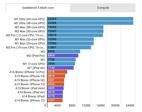 Benchmark : les M2 Pro/Max comparées aux autres puces Apple Silicon ...