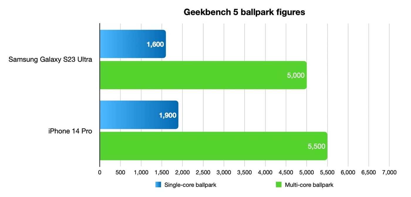 Performances : l'iPhone 14 Pro (et le A15) accroit son avance sous ...