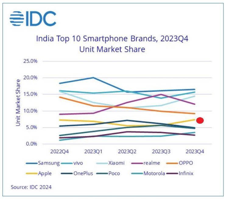 L'iPhone est au pied du top 5 en Inde - iPhoneAddict.fr
