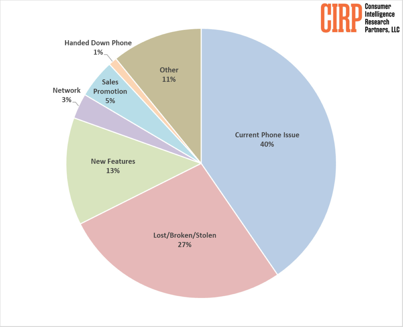 Voici les raisons qui poussent à l'achat d'iPhone (et ce n'est pas l'IA ...