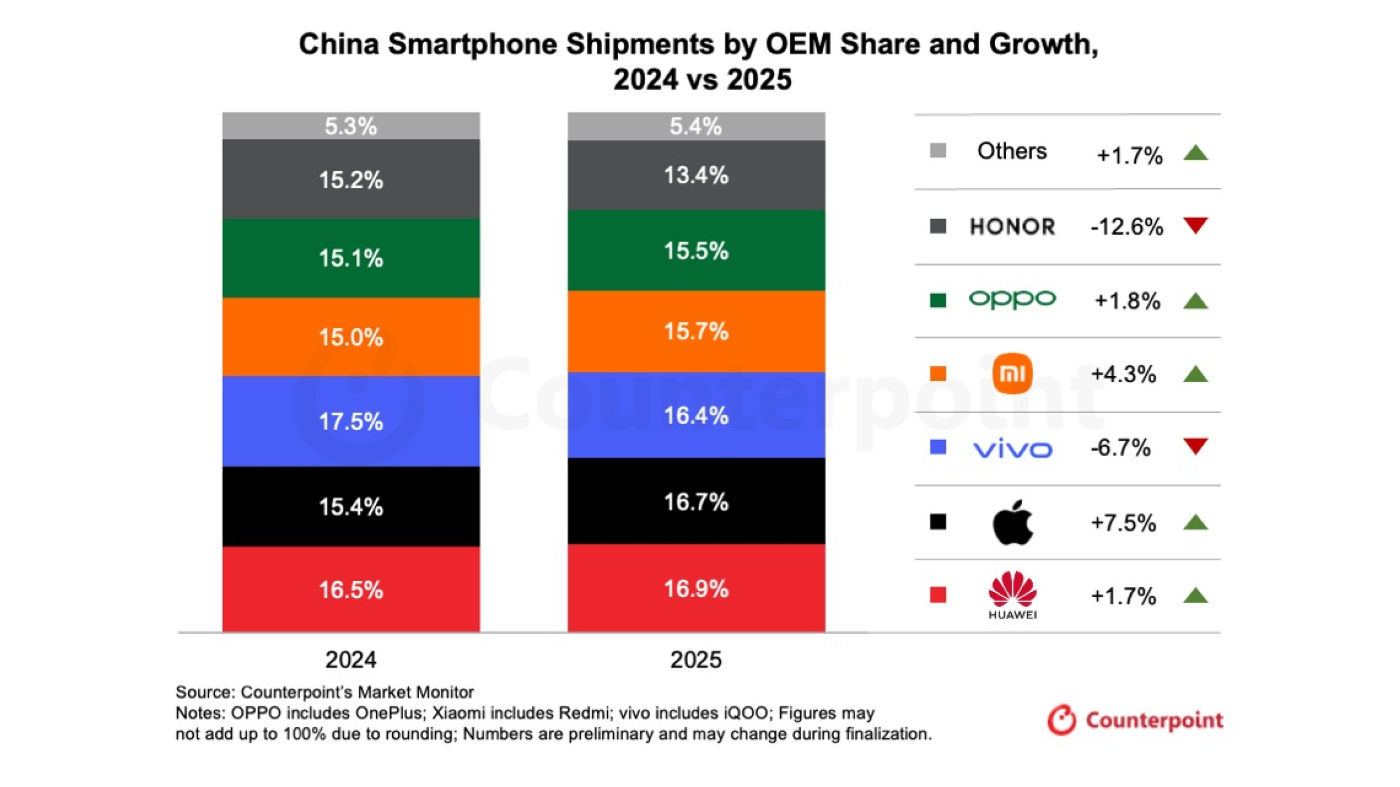 Aidé par les iPhone 17, Apple devient le premier vendeur de smartphones ...